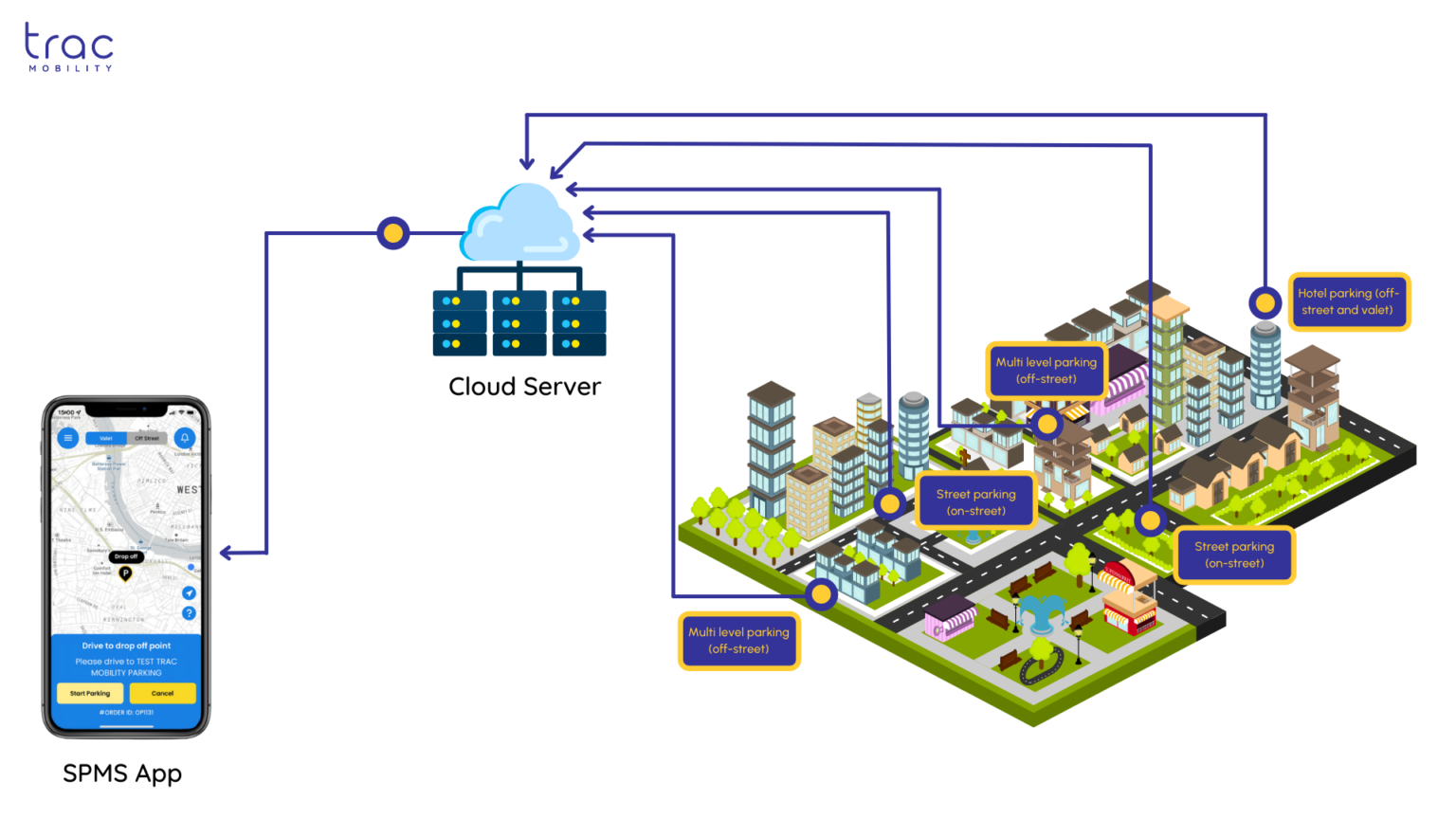 On Street Parking Solution - TRC
